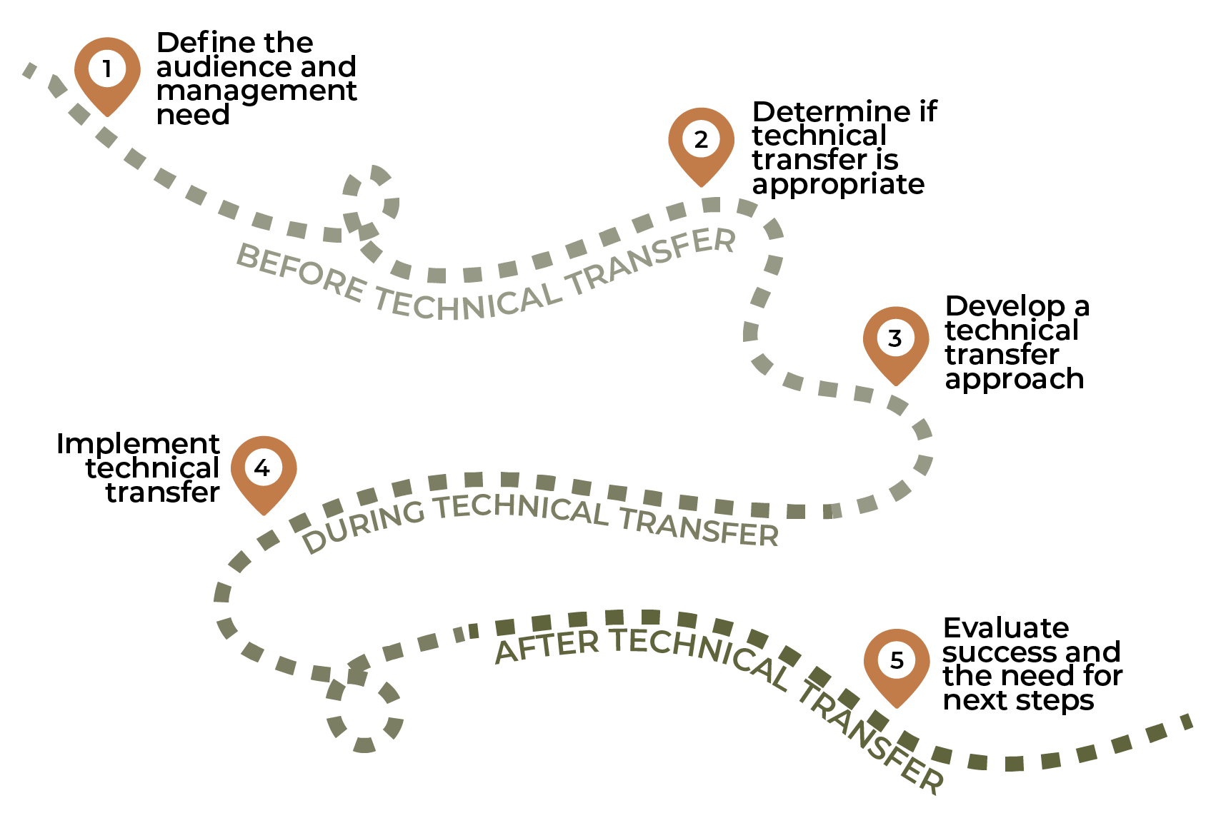 The Technical Transfer Framework - IWJV